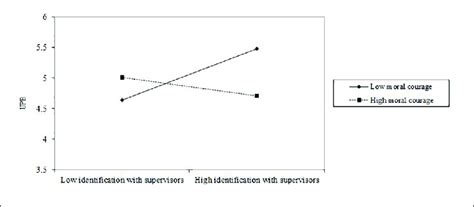 The Hypothetical Moderating Effect Of Moral Courage On The Download Scientific Diagram