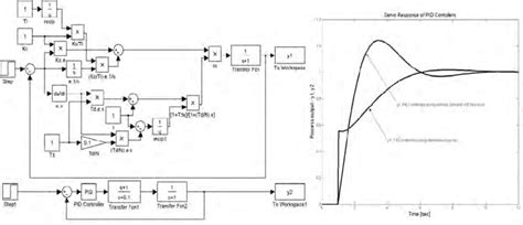 classical pid controller using look up tables to update controller