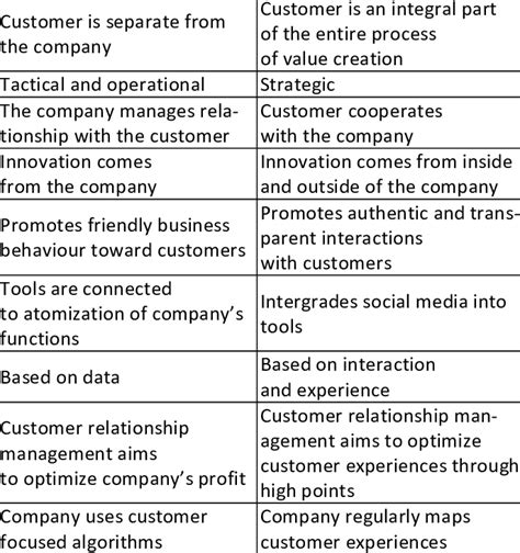 Comparison Of Traditional And Social Crm Traditional Crm Social Crm Download Scientific Diagram