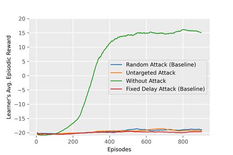 Effect Of Reward Delay Attack On Minimizing Reward Download Scientific Diagram