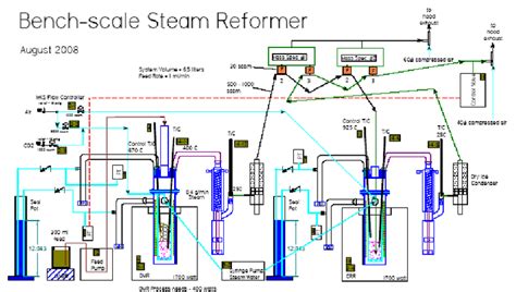 10 Schematic Of The Bench Scale Steam Reformer From Burket Et Al