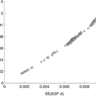 Plot Of Standard Errors Of Weighted Average Distances SE D On Download Scientific Diagram