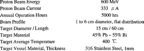 Neutronics Analysis Parameters Download Table