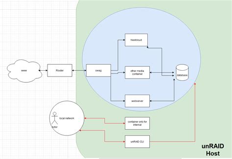 Unraid Upgrade Listthoughts Runraid