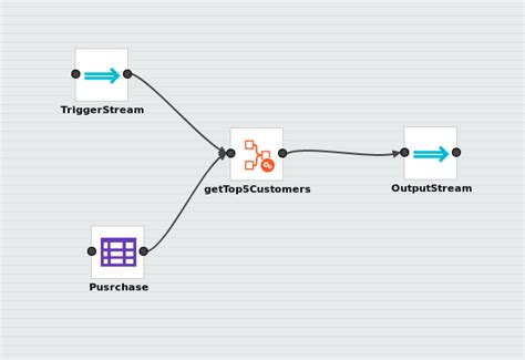 Siddhi Mongodb Connector Optimized To Increase Performance Upto 4 Times By Prabod Dunuwila