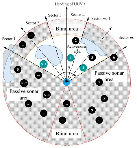 Bio Inspired Cooperative Control Scheme Of Obstacle Avoidance For Uuv Swarm