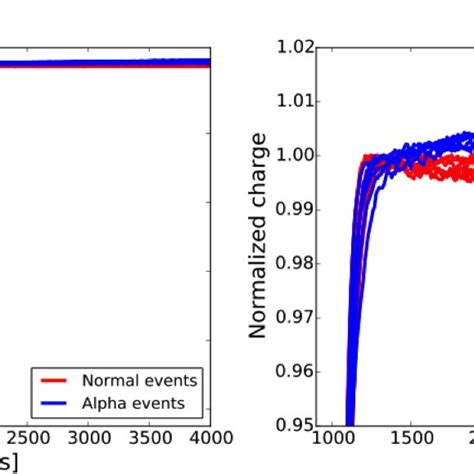 Sample pole zero corrected waveforms α event waveforms occurring near Download Scientific