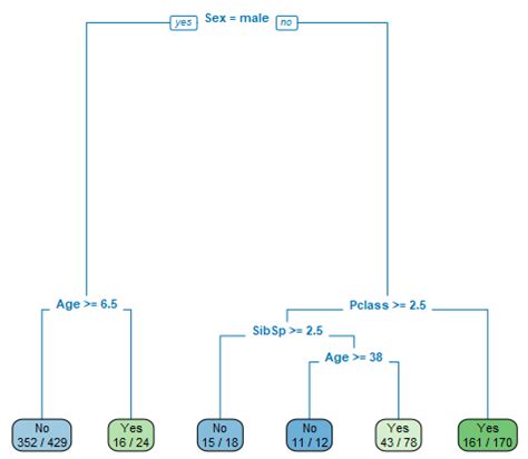 Barking Mad For Decision Trees The Data Babe Down Under