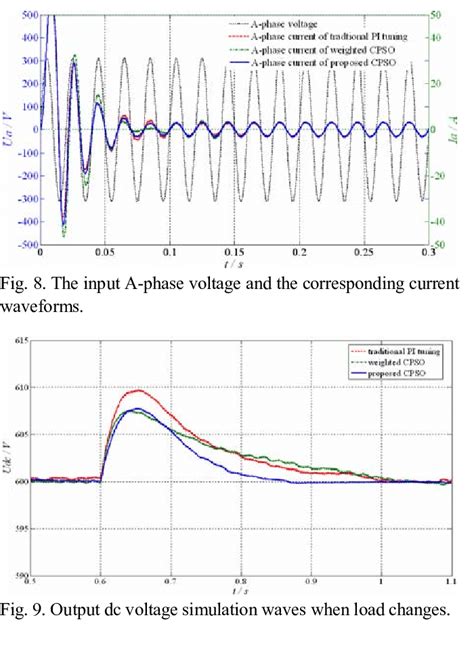 Output DC Voltage Waveforms Download Scientific Diagram