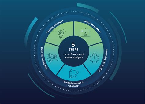 5 Steps To Completing A Successful Root Cause Analysis Etq