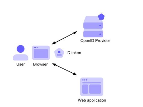 Sitecore Net Core Azure C Nextjs Difference Between Id Token