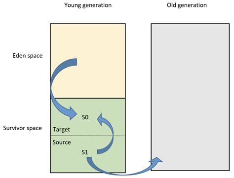 How Does Java Garbage Collection Works Java Gc Internal Overview