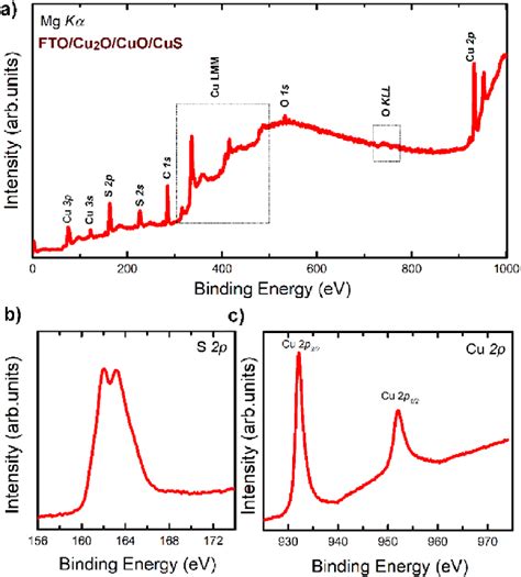 A Xps Survey Of Cu 2 O Cuo Cus B Xps S 2p Of Cu 2 O Cuo Cus C Download Scientific