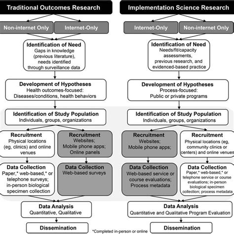 Summary Of Traditional Outcomes Research And Implementation Science