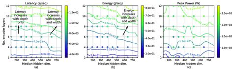 Profiles Of Hardware Performance Measures On The Nvidia A100 GPU For Download Scientific