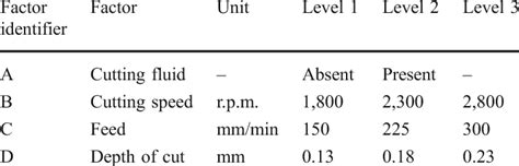 Machining Settings Used In The Experiments Download Table