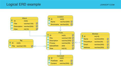 Database Development Methodologies Joinsoft