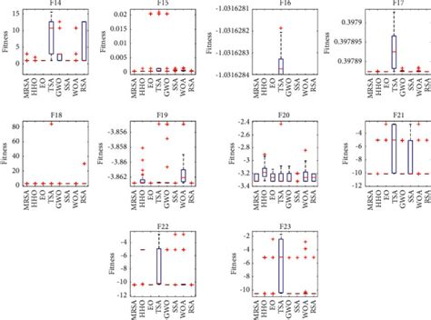 A Modified Reptile Search Algorithm For Numerical Optimization Problems