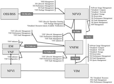 Nfv Architectural Framework Download Scientific Diagram Nfv Architectural Framework Download Scientific Diagram