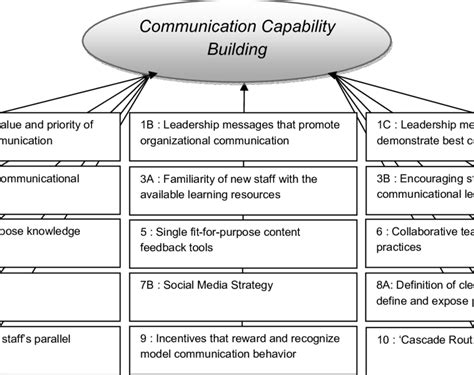 Formative Model Communication Capability Building Download Scientific