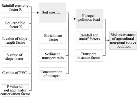 Evaluation Framework Of Ansp Based On The Dndc Model Download