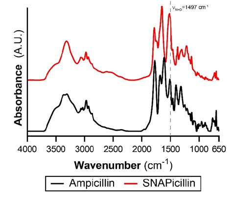 Figure S1 Fourier Transform Infrared Spectroscopic Analysis Of