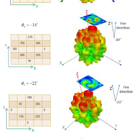 Pdf Beam Scanning Of Orbital Angular Momentum Electromagnetic Wave Using Annular Phased Array