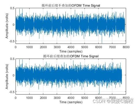 基于matlab的ofdm通信链路仿真 输出ofdm频谱 星座图 收发时域波形 知乎