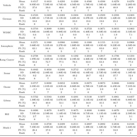 Classification Performance Of The Compared Algorithms With Nb