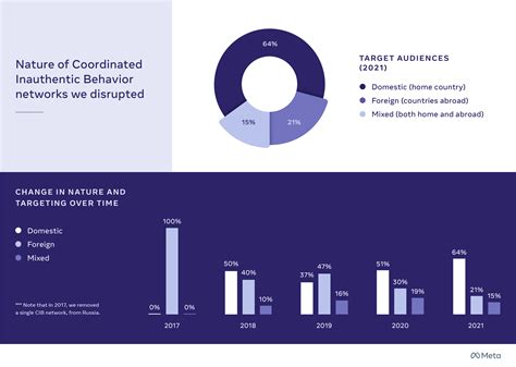 Recapping Our 2022 Coordinated Inauthentic Behavior Enforcements