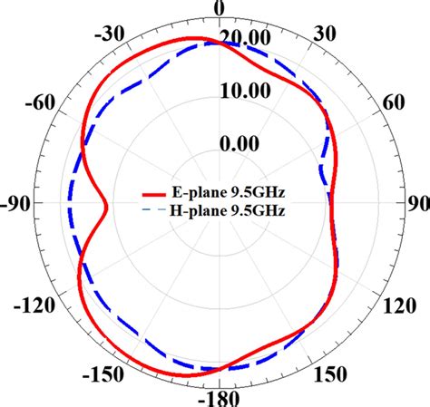Radiation Pattern Of The Antenna At 9 5 Ghz E And H Plane Download