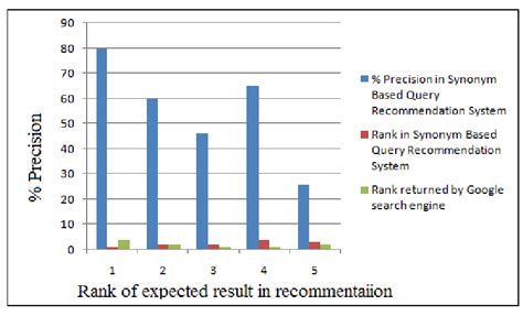 Result Of Synonym Based Query Recommendation For Few Sample Queries