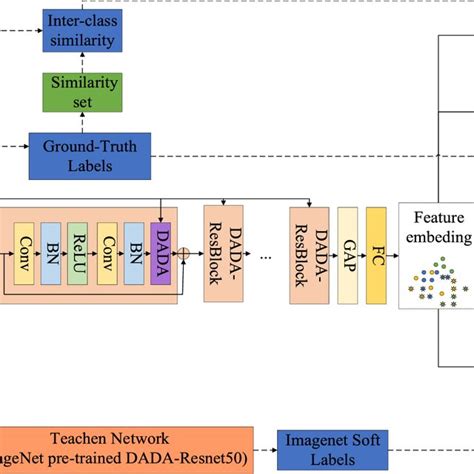Domain Aware Double Attention Dada Network Download Scientific Diagram