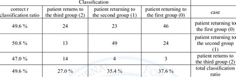 the three linear discrimination functions of classification of