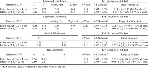 Statistical Parameters Of Lognormal Distributions Of H P And L Tp And