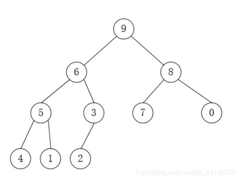 【数据结构】最大堆最小堆 及其在c算法库函数c最大堆和最小堆 Csdn博客