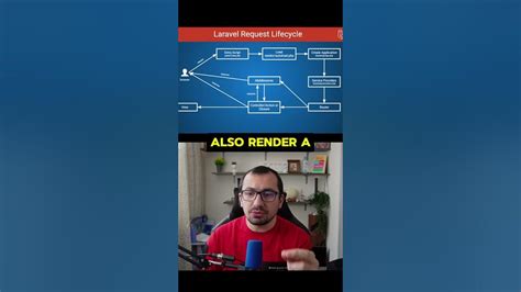 Laravel Request Lifecycle Laravelcourse Laravelproject Laravel Youtube