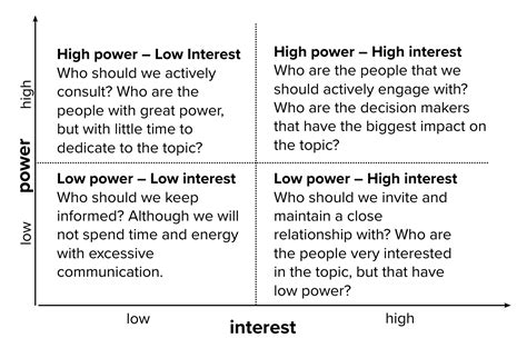 Power Vs Interest Matrix Stakeholder Mapping Caroli Org
