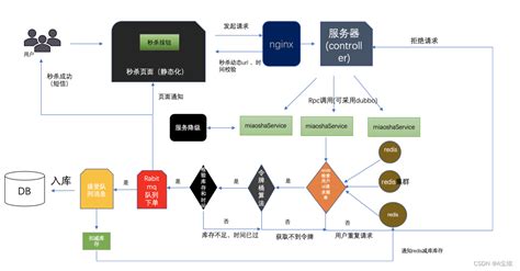 高并发场景秒杀防止超卖的实现 防止超卖又要保证并发 csdn博客