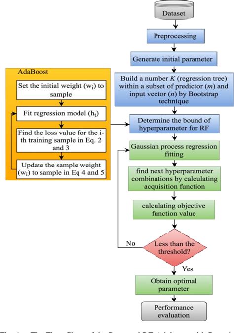 figure 1 from bayesian hyperparameter optimization and ensemble learning for machine learning