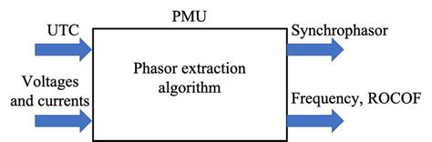 Simple Schematic Of The Working Principle Of A Pmu Download
