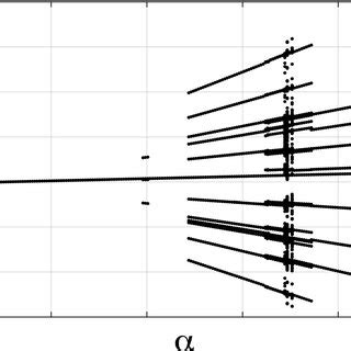 Asymptotic Behaviour Of System A For Download Scientific Diagram