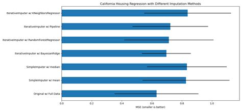 Imputing Missing Values With Variants Of Iterativeimputer — Scikit Learn 161 Documentation