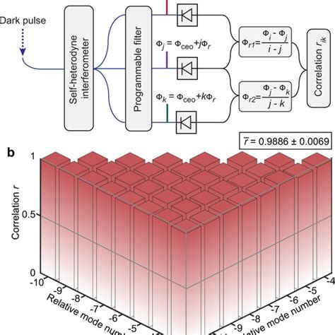 Phase Correlation Of Comb Lines A Schematic Illustration Of Phase
