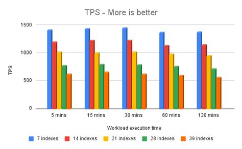 Benchmarking Postgresql The Hidden Cost Of Over Indexing