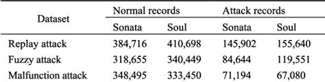 Table 3 From Transformer Based Attention Network For In Vehicle Intrusion Detection Semantic