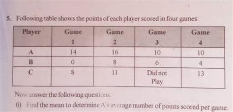 5 following table shows the points of each player scored in four games