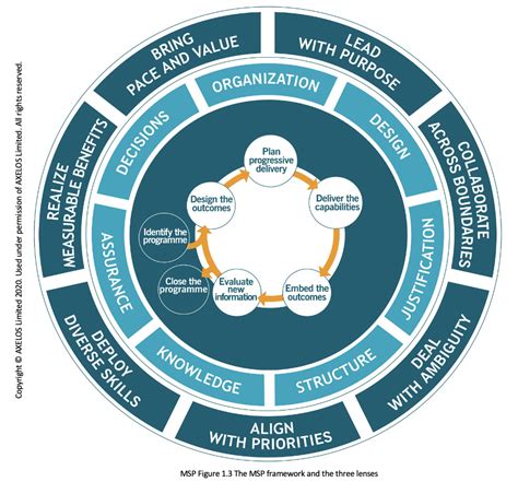 What Is Managing Successful Programmes