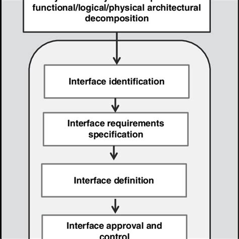 Interface Management Processoverview Of The Main Process Steps Adopted Download Scientific Interface Management Processoverview Of The Main Process Steps Adopted Download Scientific