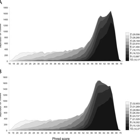 Average Read Quality Based On Circular Consensus Sequencing Polymerase Download Scientific